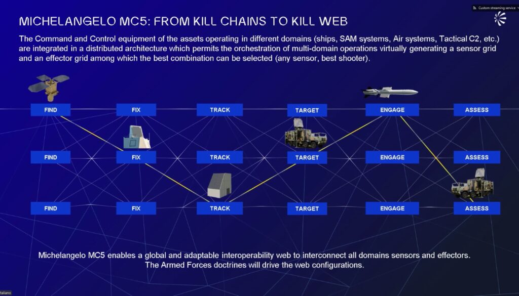 Leonardo shows Michelangelo, an AI missile shield for Europe
